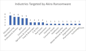 Akira ransomware apunta a Linux - Devel Group