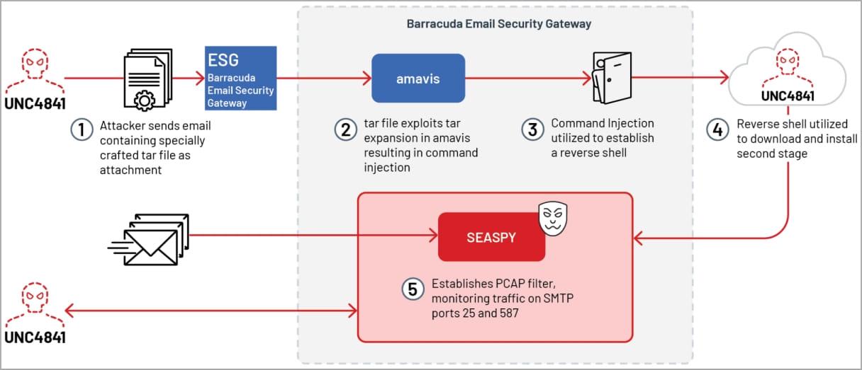 Ataques a dispositivos ESG de Barracuda vinculados a hackers chinos ...