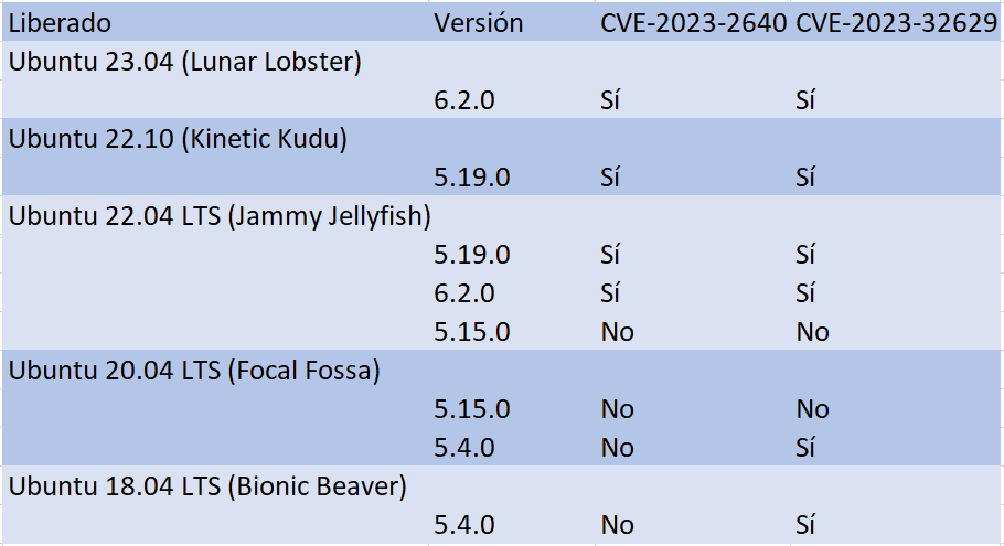 Vulnerabilidades en Kernel de Ubuntu - Devel Group