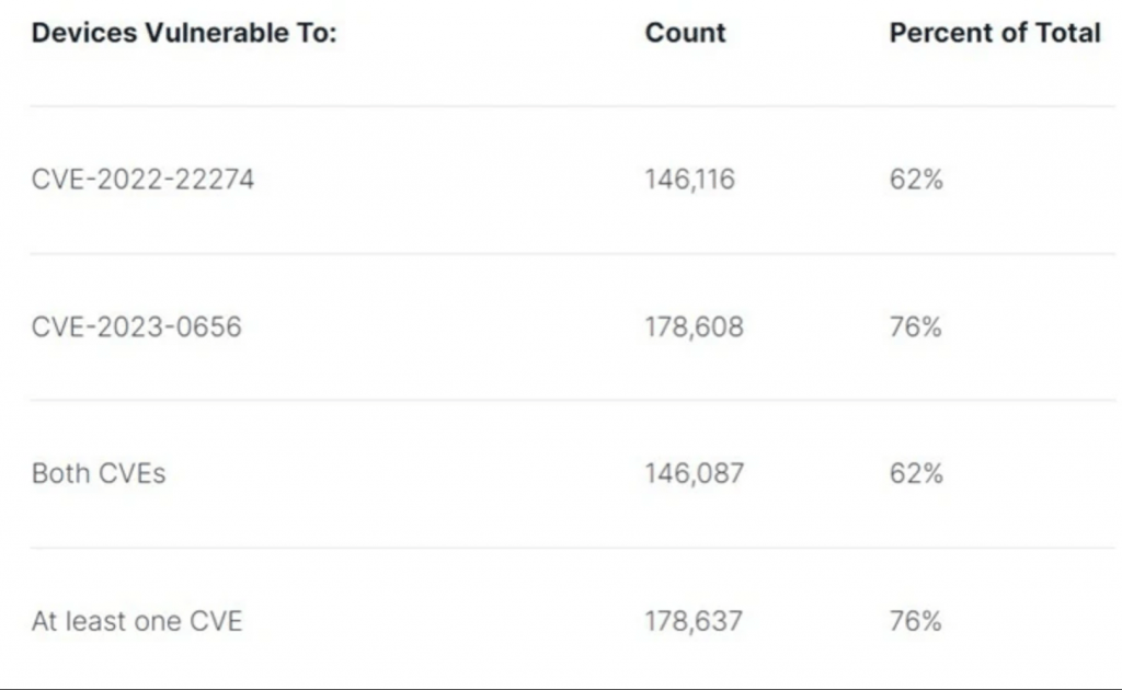 Más de 178,000 Firewalls SonicWall vulnerables a ataques DoS y RCE - Devel Group